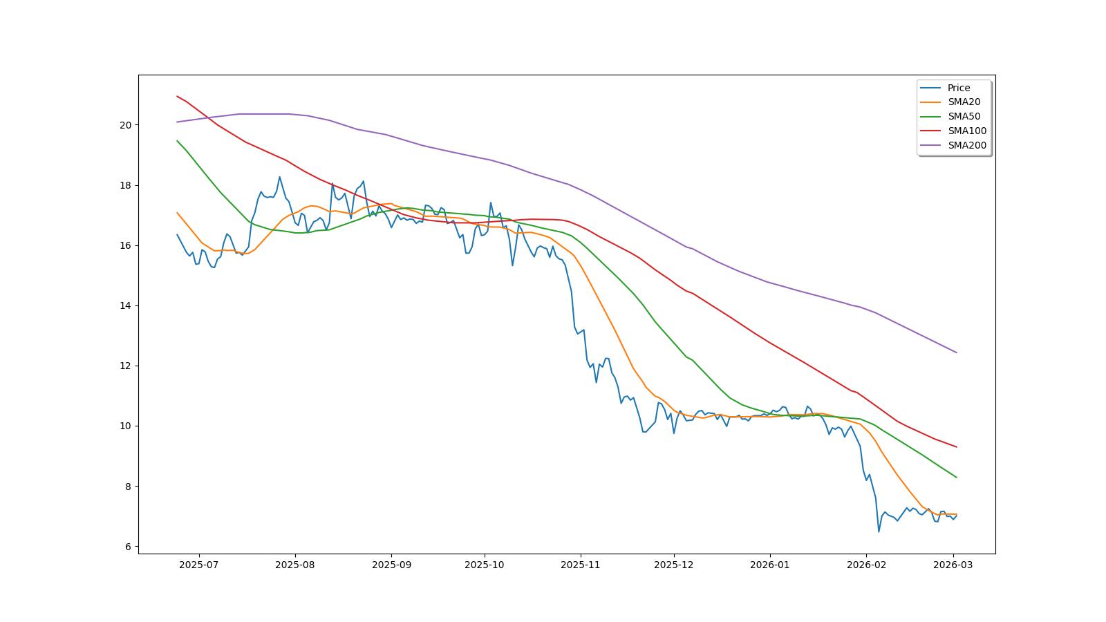 Gatechain Token Simple Moving Averages