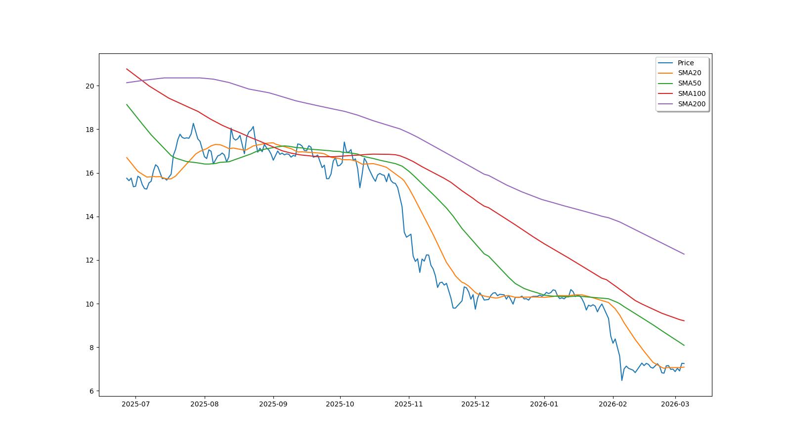 ゲートトークン Simple Moving Averages