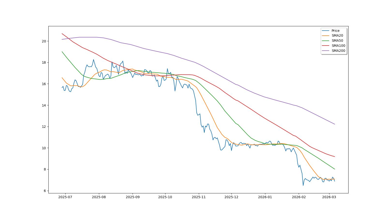 GateToken Simple Moving Averages