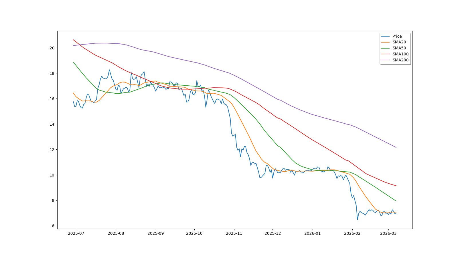 GateToken Simple Moving Averages