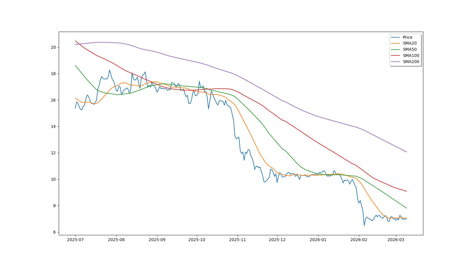 GateToken Simple Moving Averages