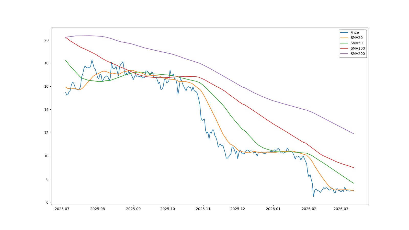 GateToken Simple Moving Averages