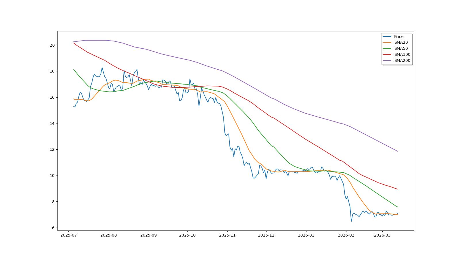 GateToken Simple Moving Averages