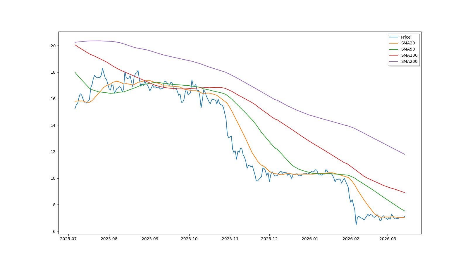 GateToken Simple Moving Averages