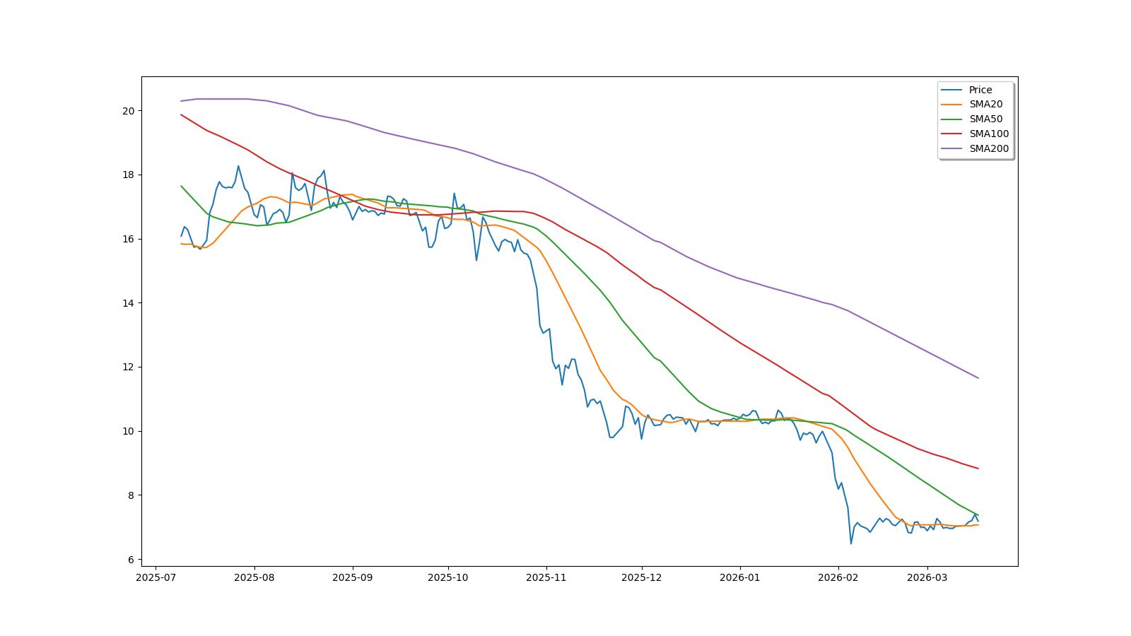 Gatechain Token Simple Moving Averages