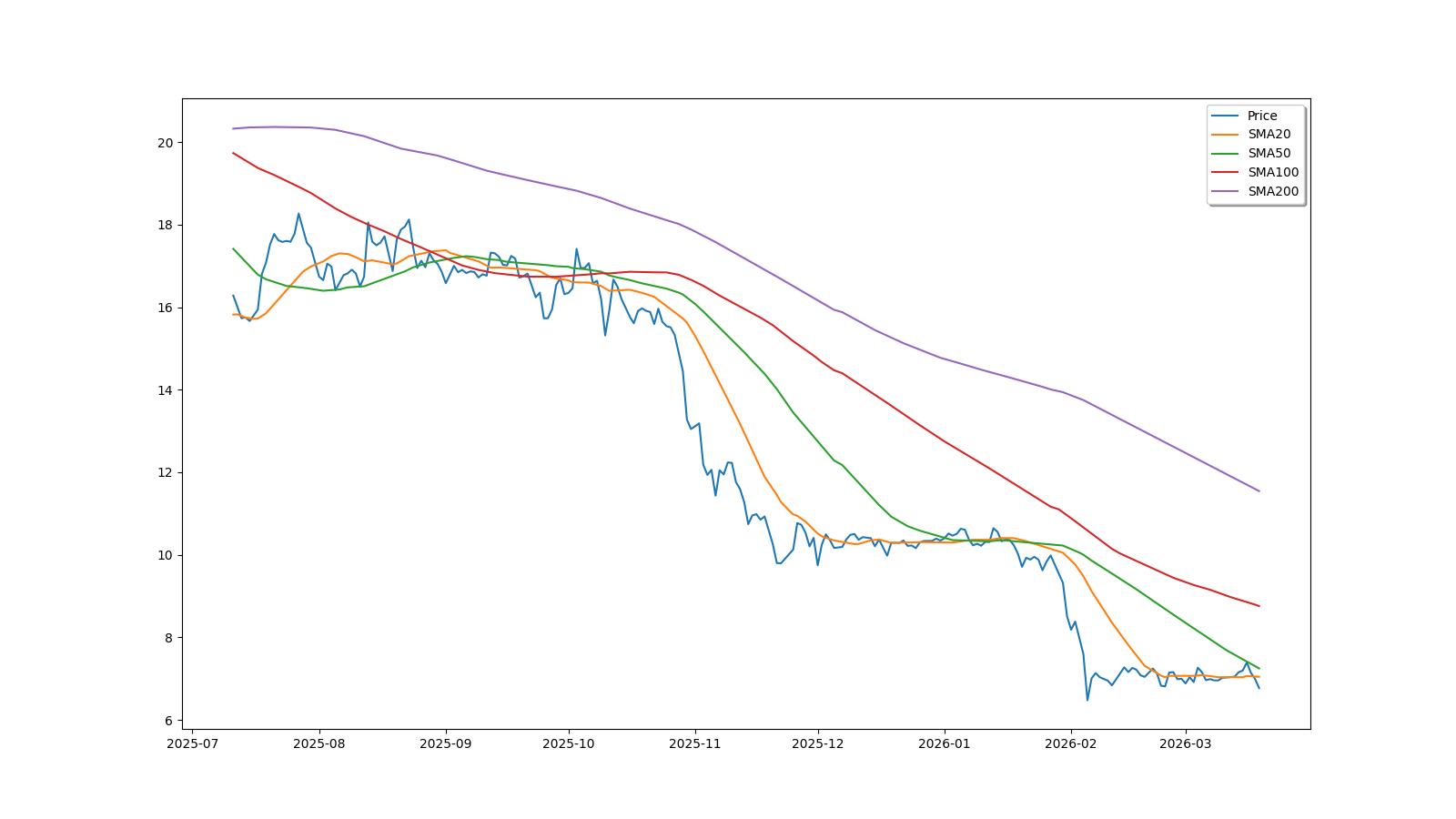 GateToken Simple Moving Averages