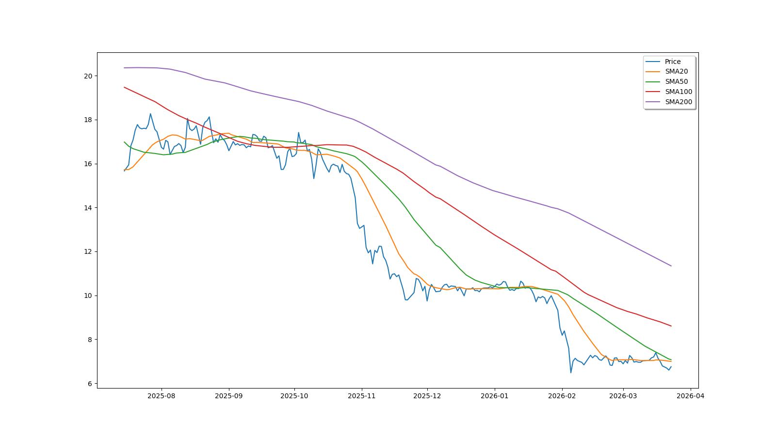 GateToken Simple Moving Averages