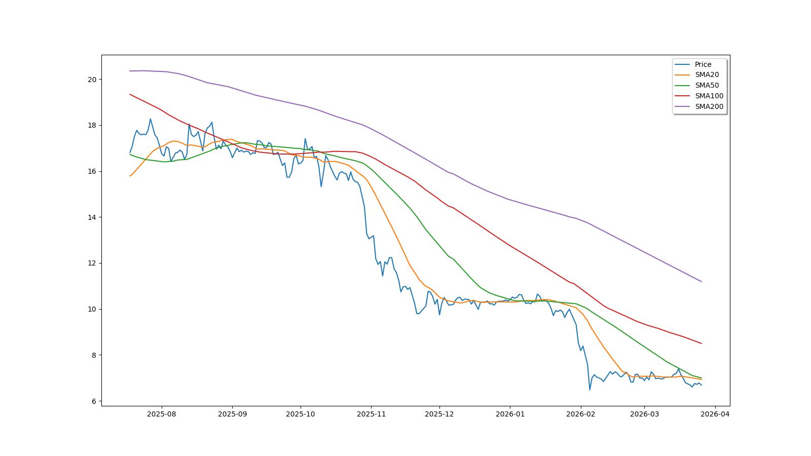 GateToken Simple Moving Averages