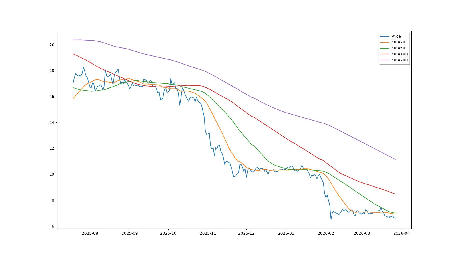 GateToken Simple Moving Averages