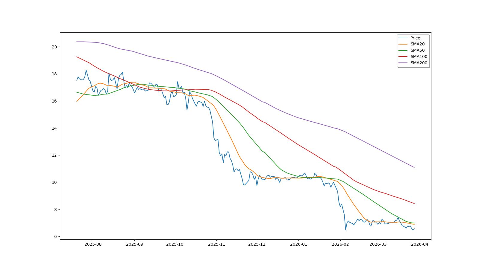 GateToken Simple Moving Averages