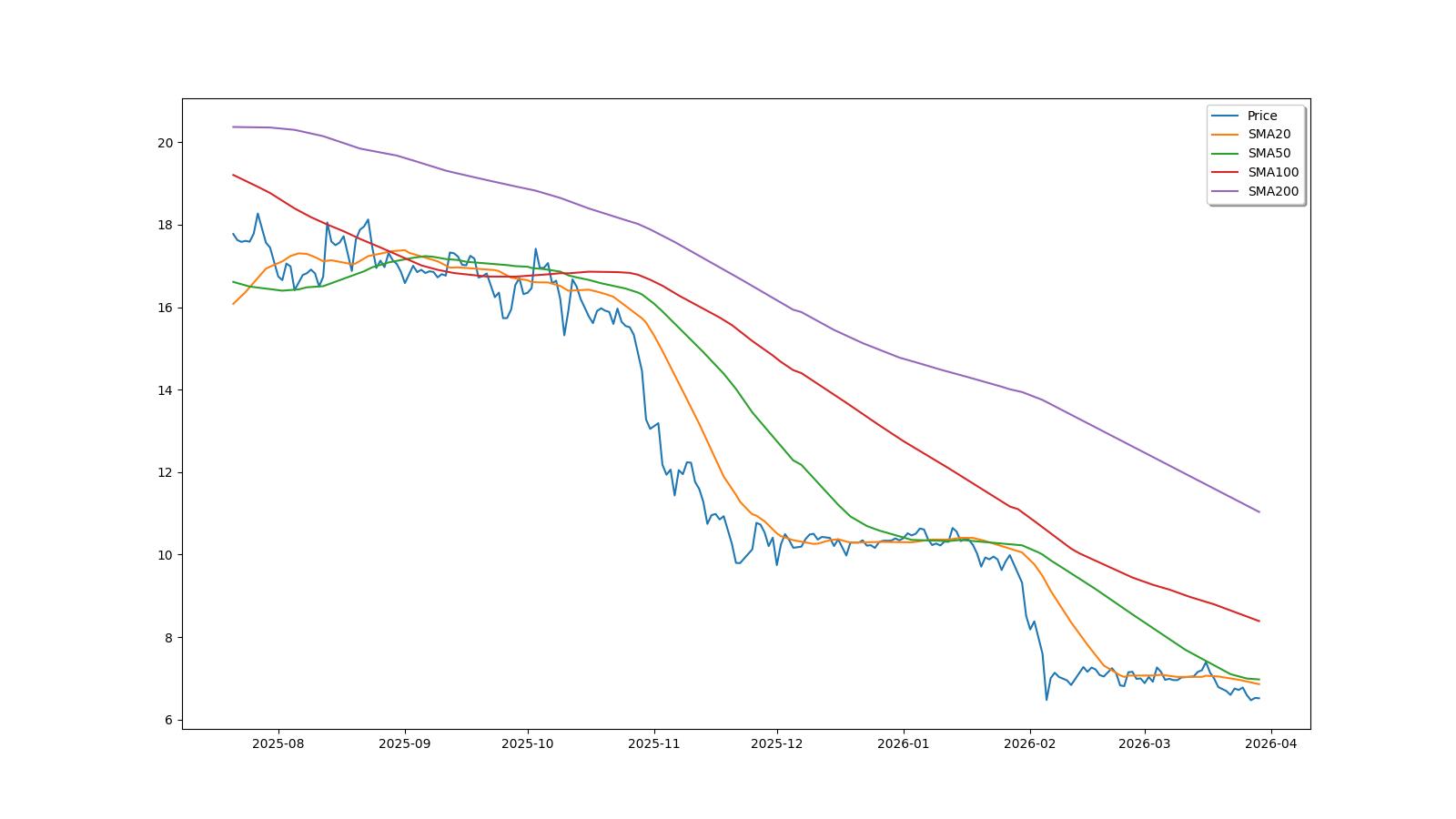 GateToken Simple Moving Averages