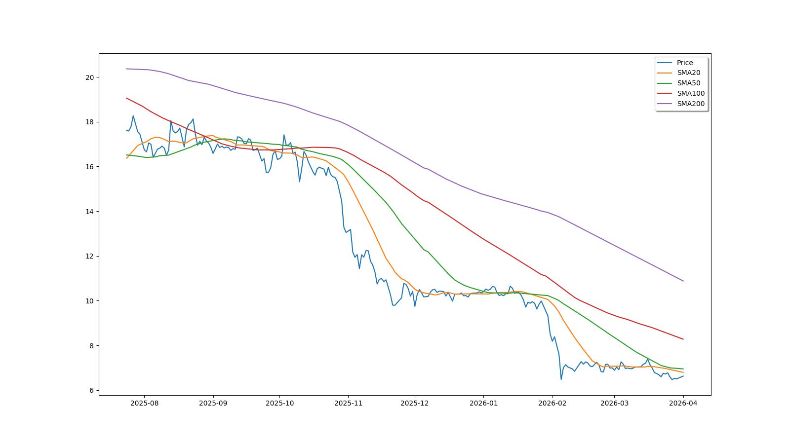 GateToken Simple Moving Averages