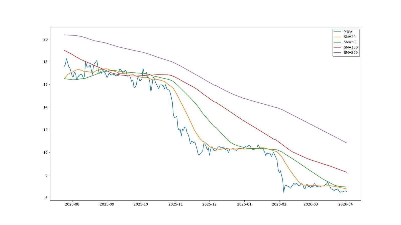 GateToken Simple Moving Averages
