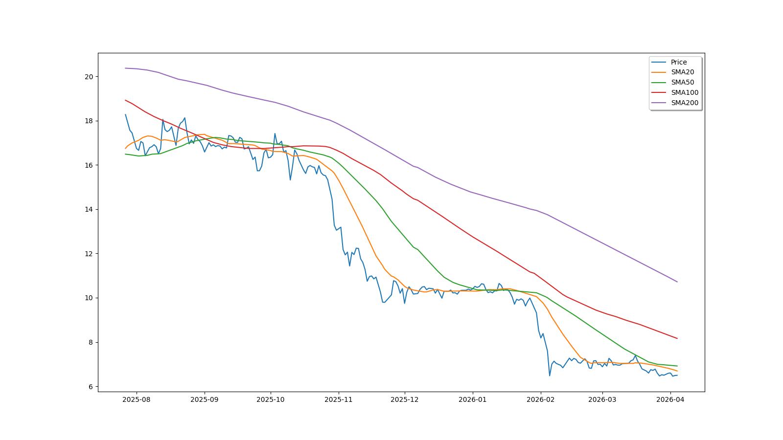 ゲートトークン Simple Moving Averages