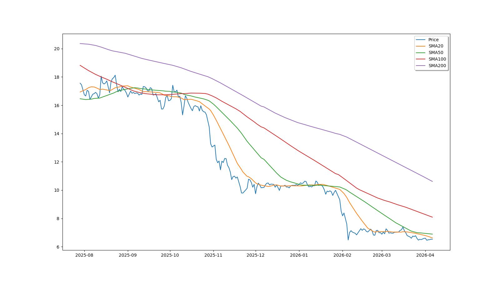 GateToken Simple Moving Averages