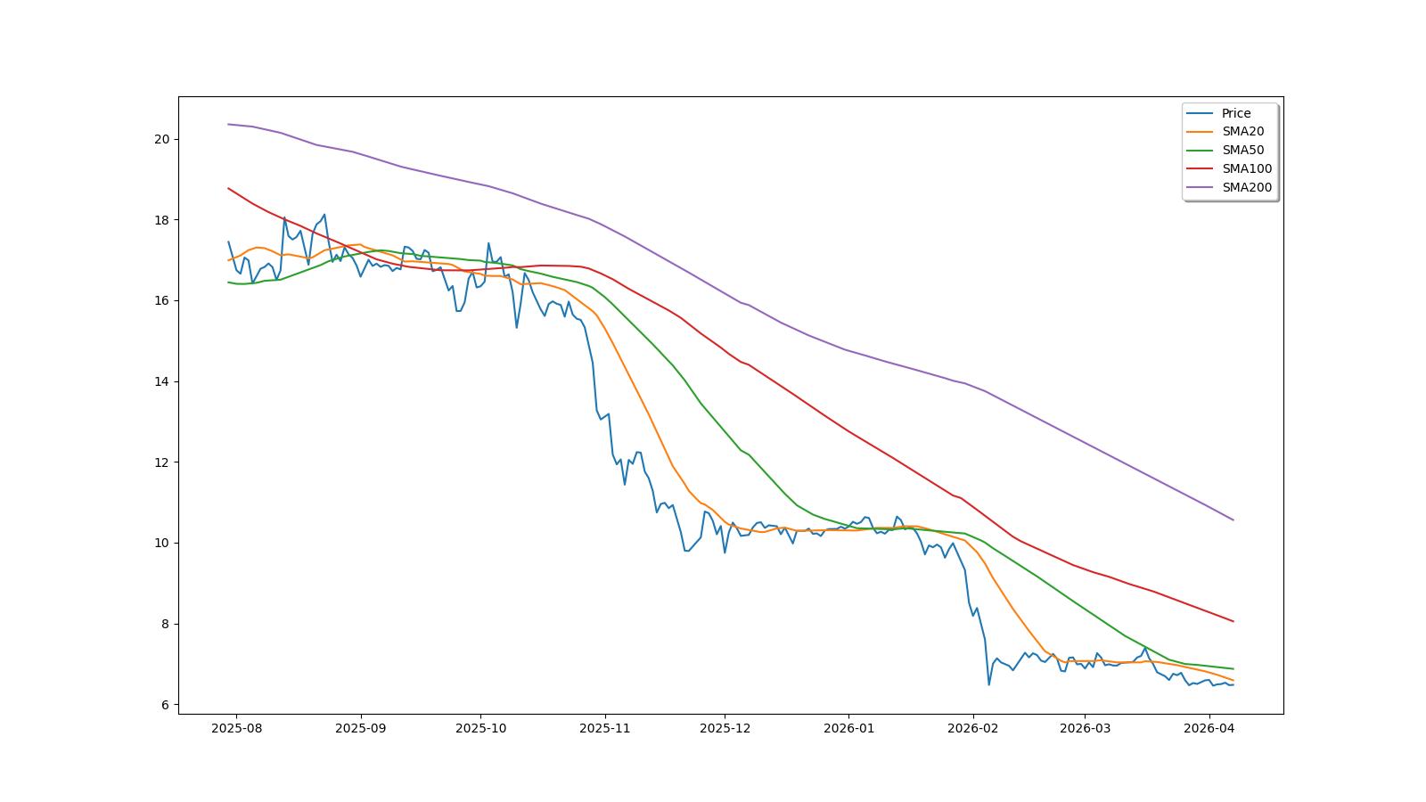 GateToken Simple Moving Averages