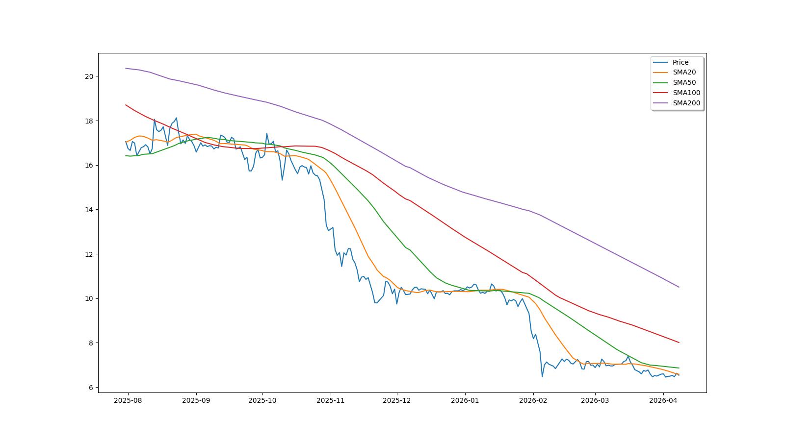 GateToken Simple Moving Averages