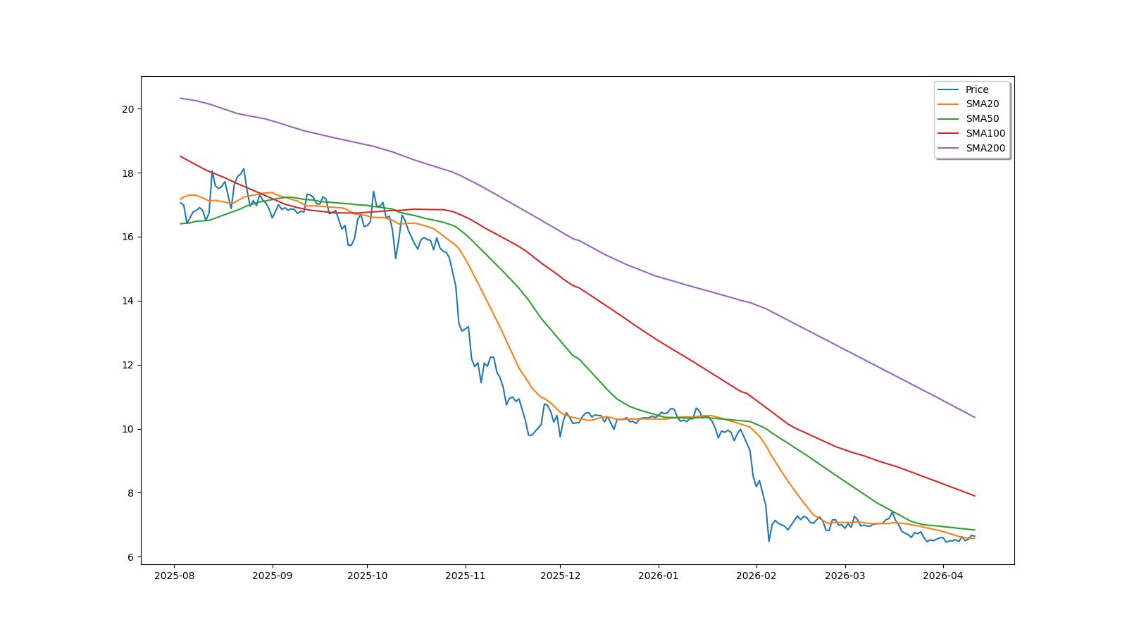 GateToken Simple Moving Averages
