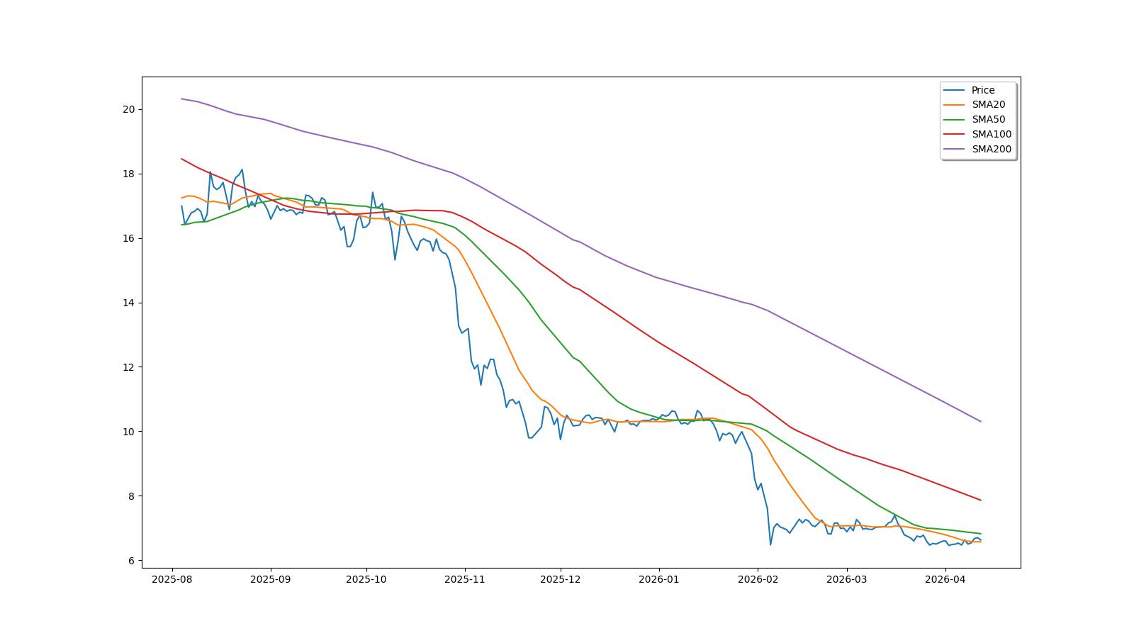 GateToken Simple Moving Averages