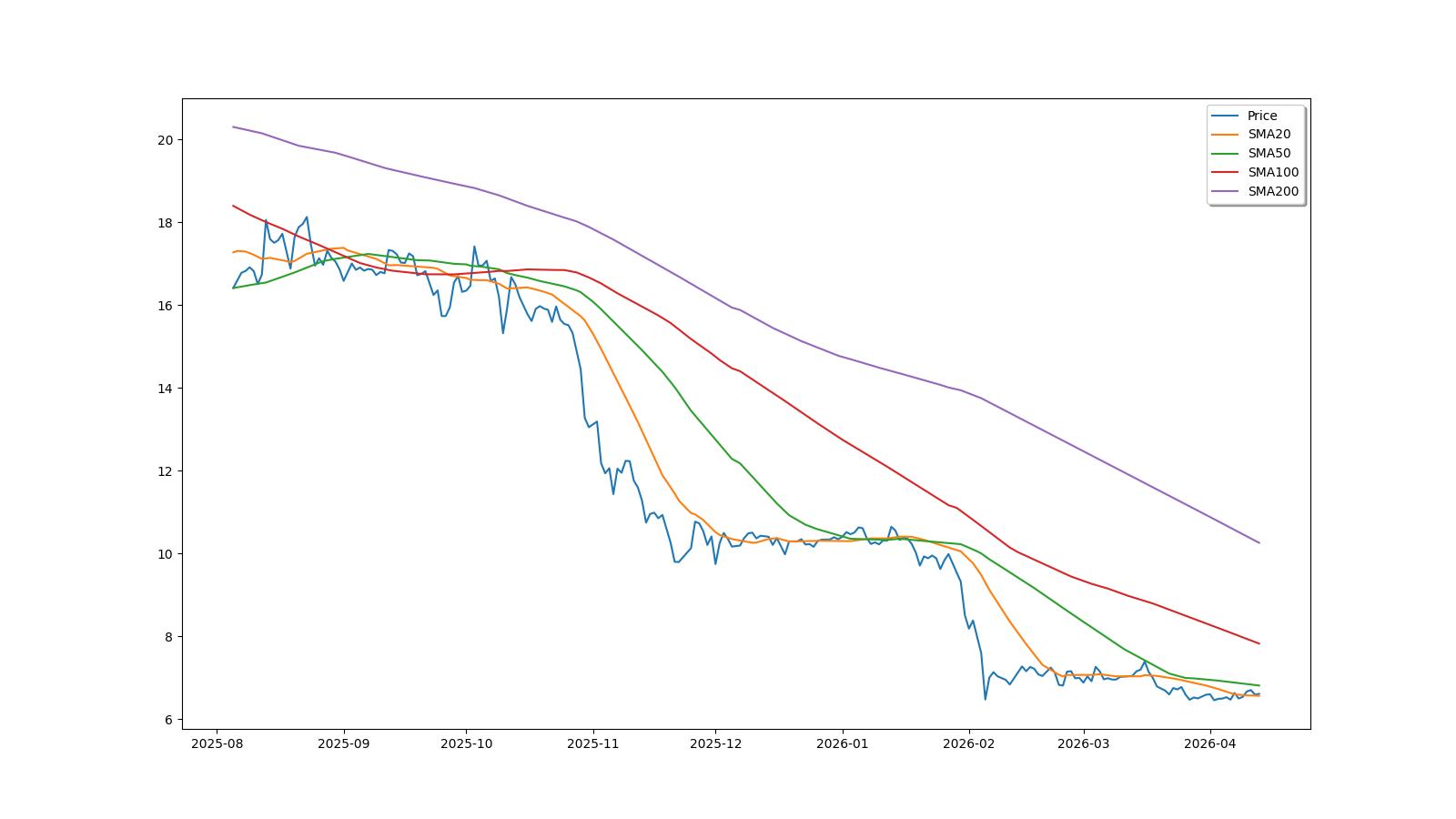 GateToken Simple Moving Averages
