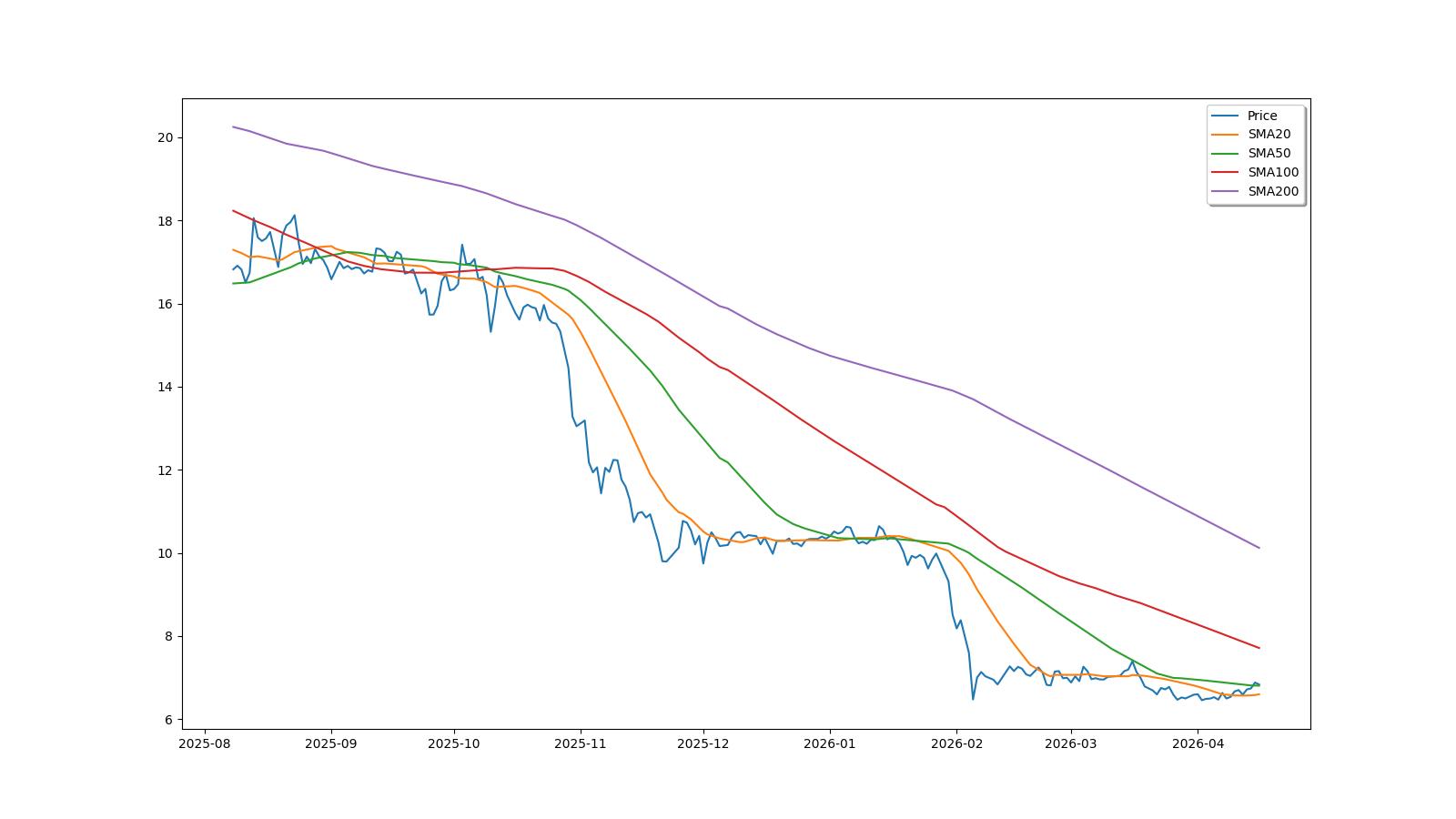 GateToken Simple Moving Averages