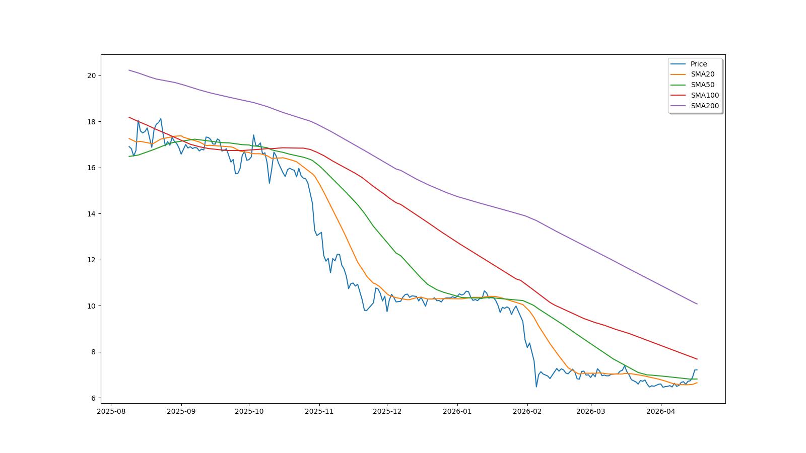 Gatechain Token Simple Moving Averages
