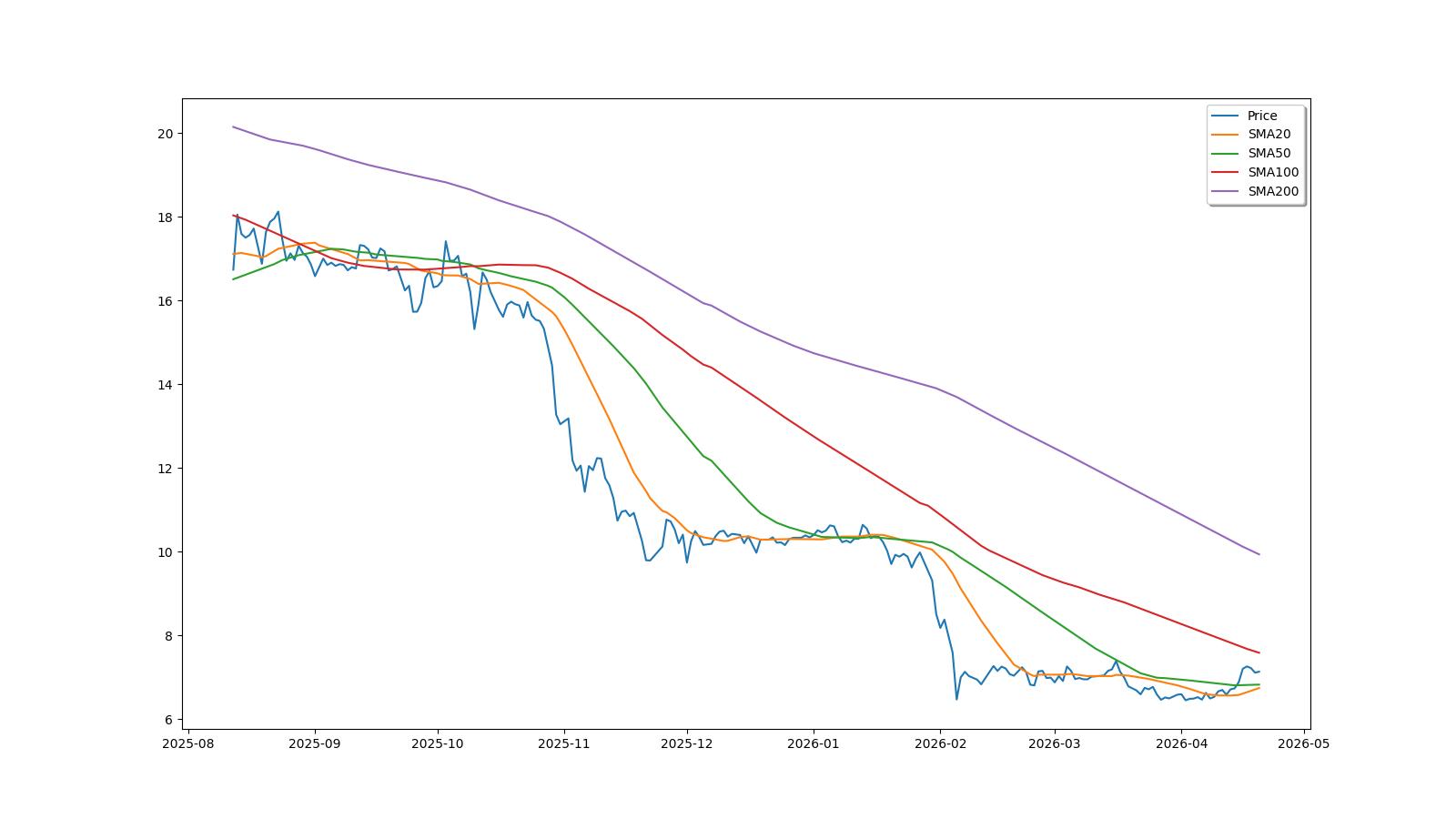 GateToken Simple Moving Averages