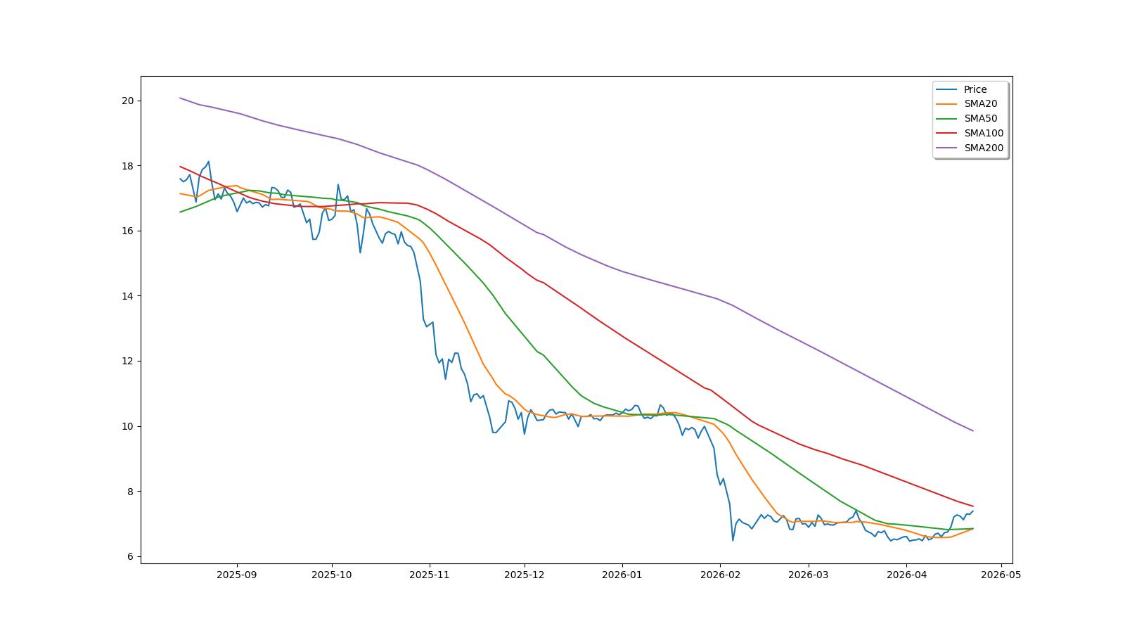 GateToken Simple Moving Averages