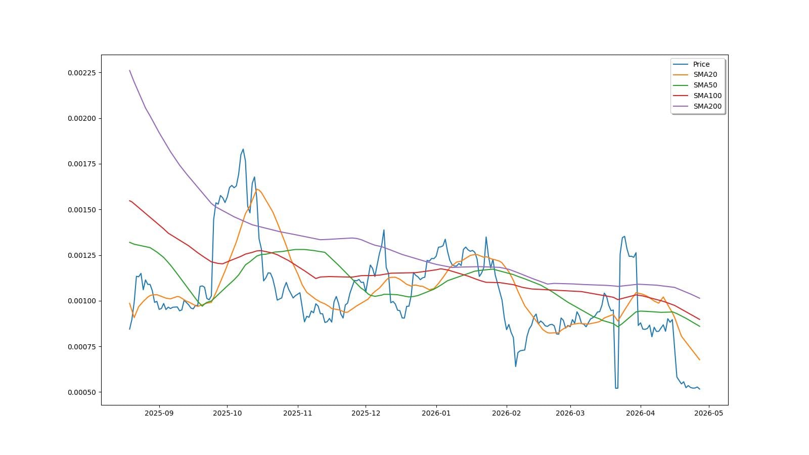 GATENet Simple Moving Averages