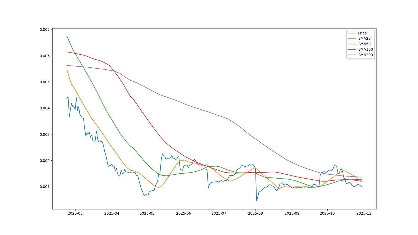 GATENet Simple Moving Averages