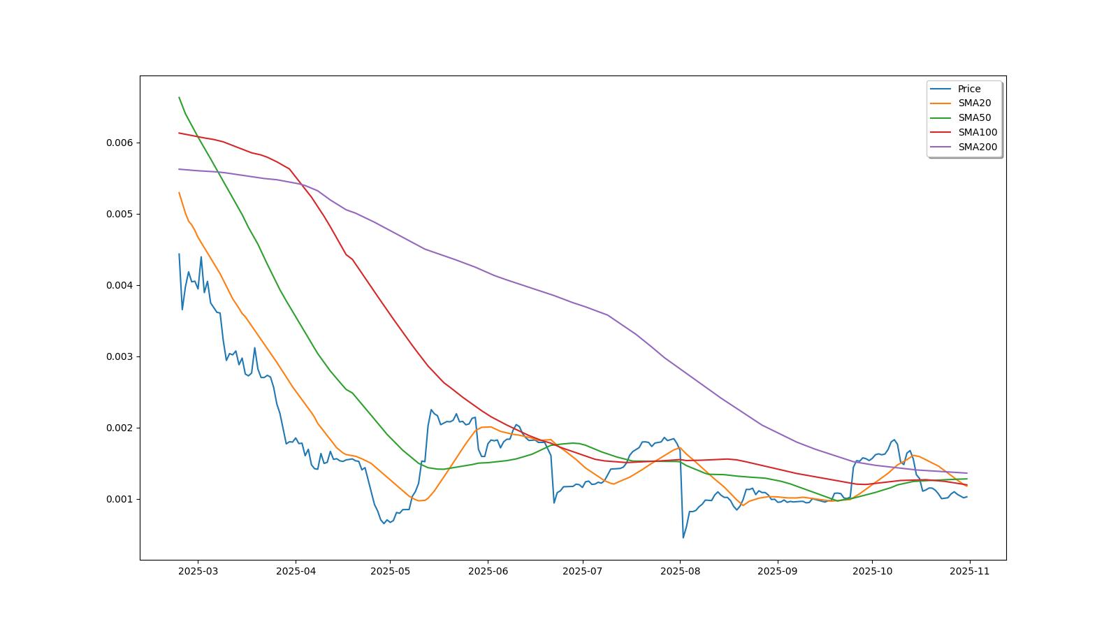 GATENet Simple Moving Averages