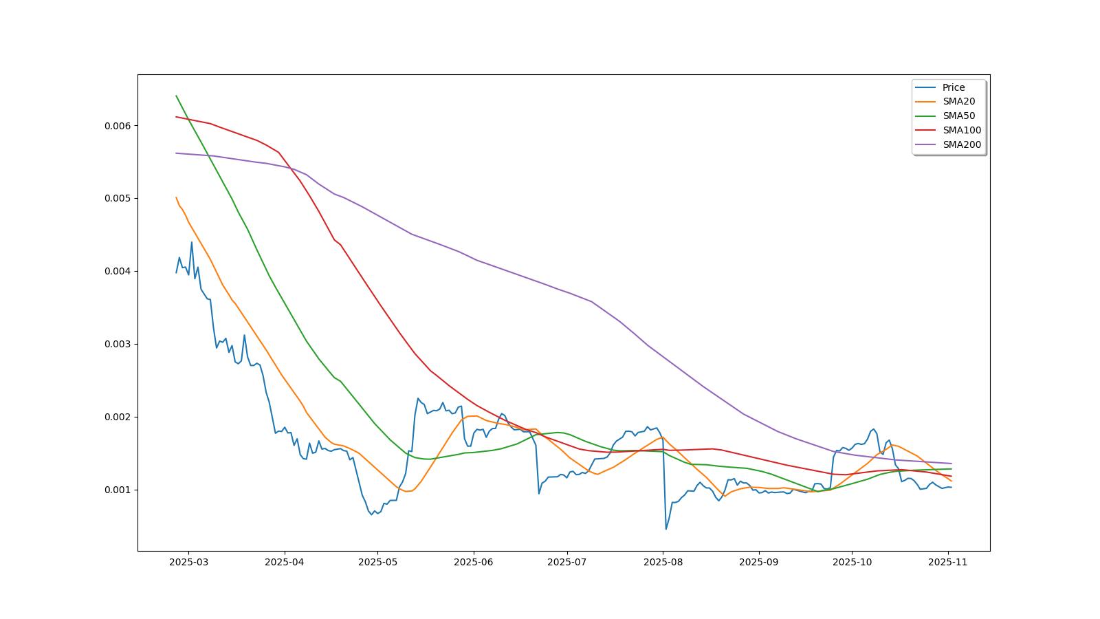 GATENet Simple Moving Averages