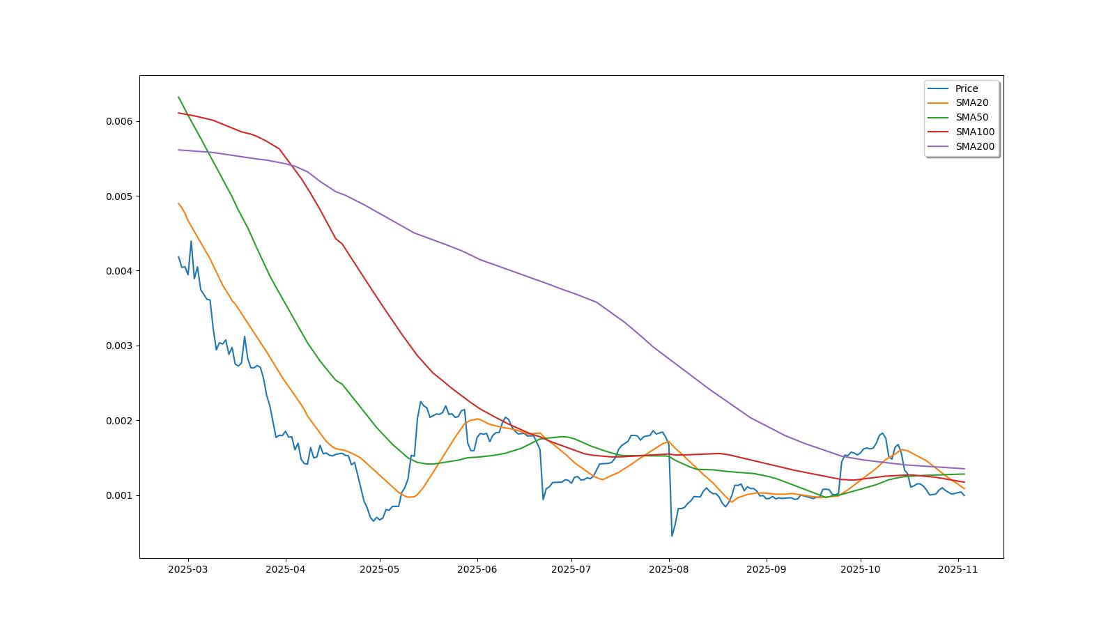 GATENet Simple Moving Averages