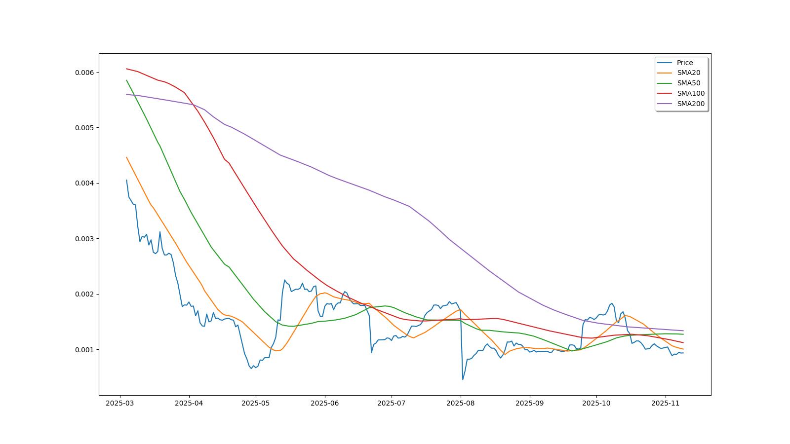 GATENet Simple Moving Averages