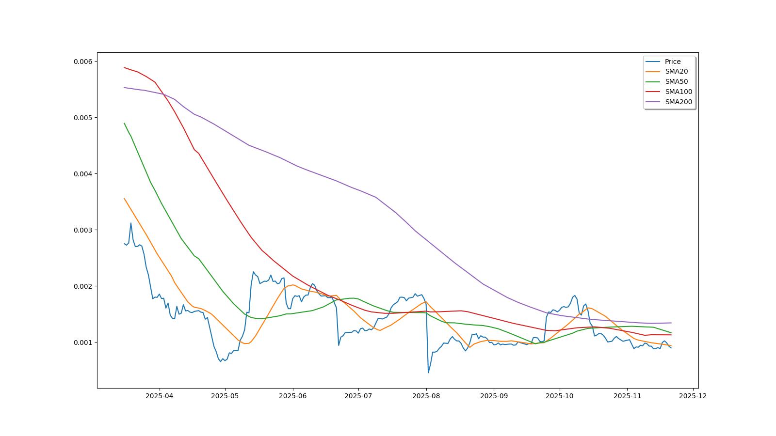 GATENet Simple Moving Averages
