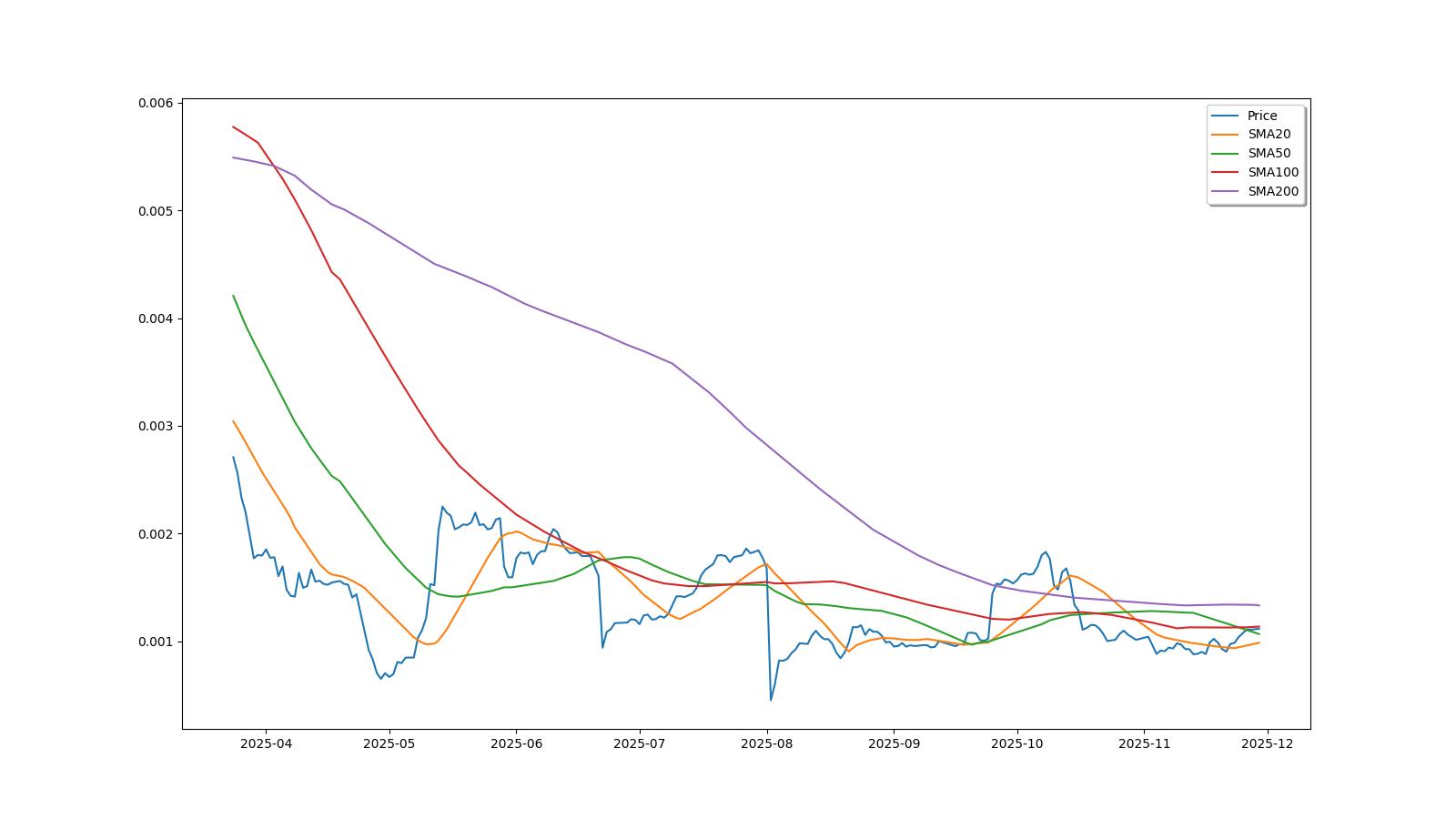 GATENet Simple Moving Averages