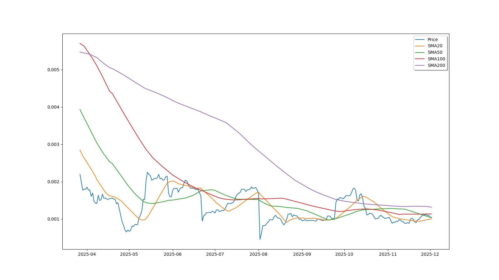 GATENet Simple Moving Averages