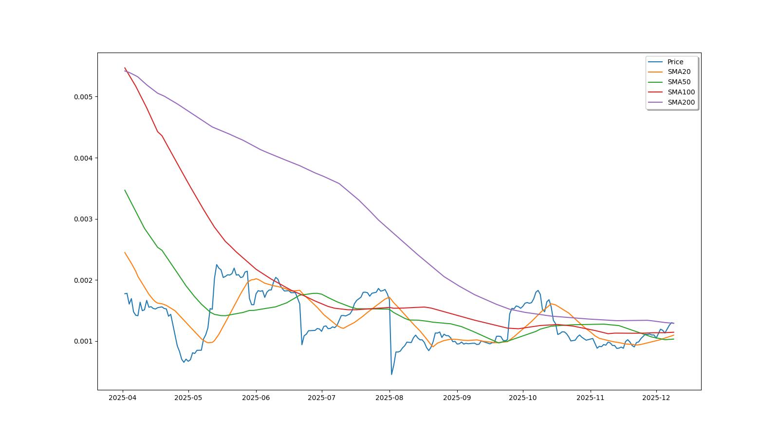 GATENet Simple Moving Averages