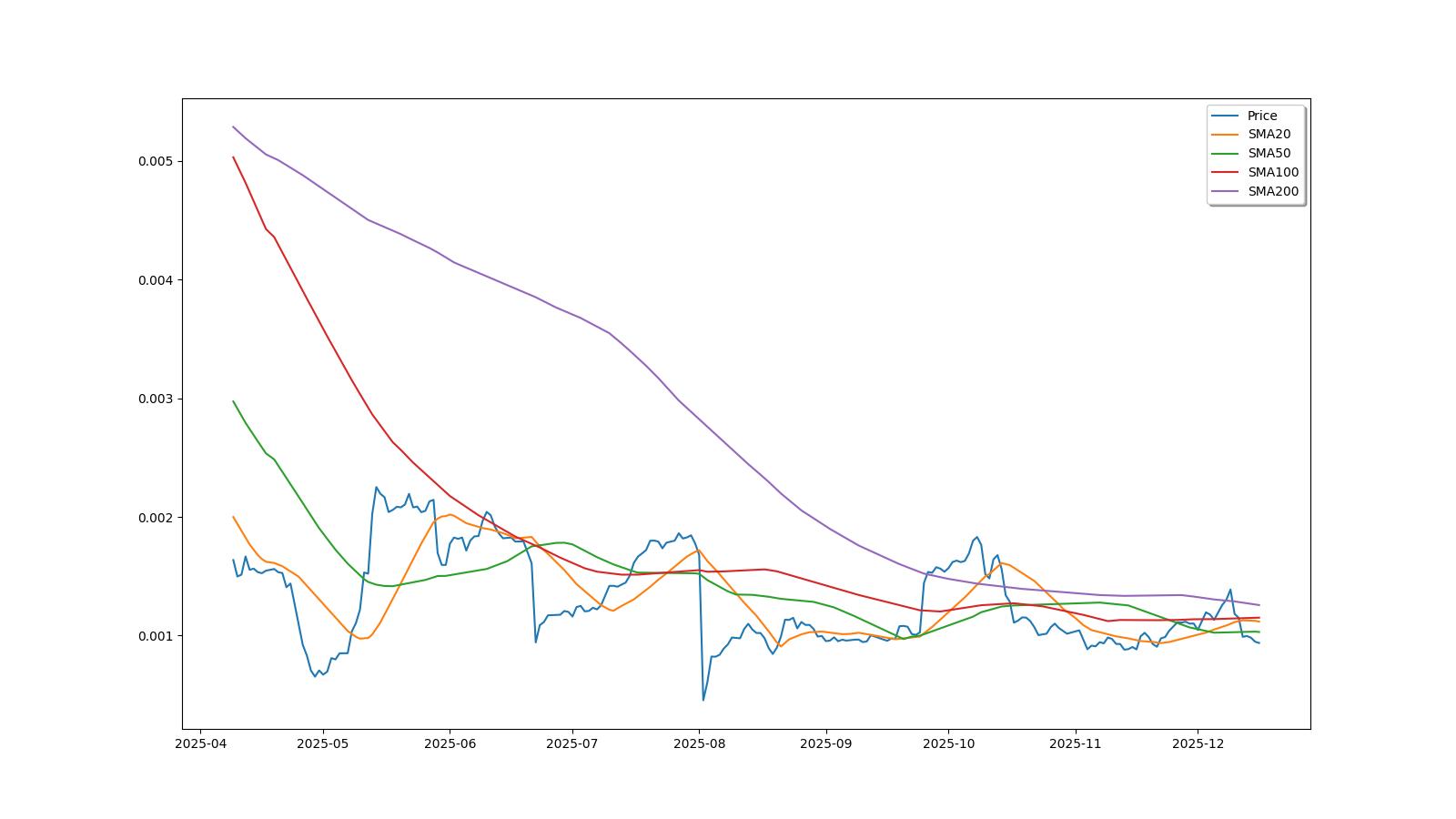 GATENet Simple Moving Averages