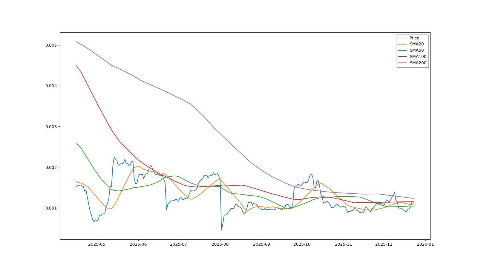 GATENet Simple Moving Averages