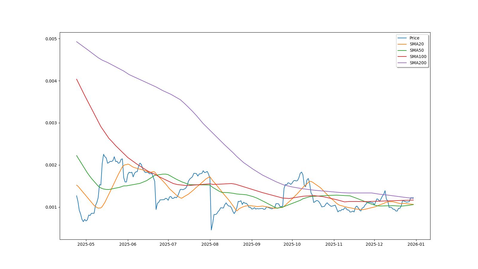 GATENet Simple Moving Averages