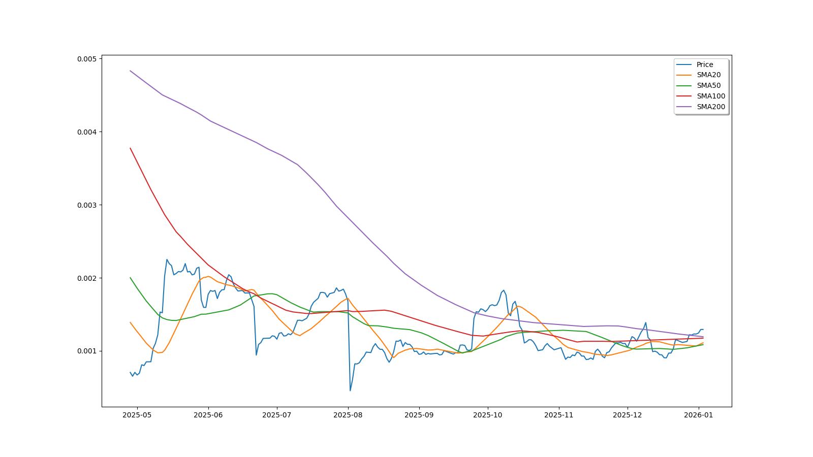 GATENet Simple Moving Averages