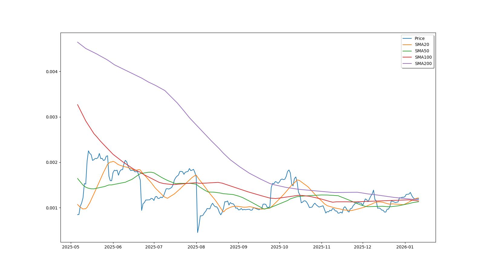 GATENet Simple Moving Averages