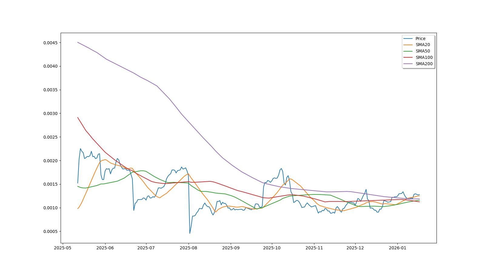 GATENet Simple Moving Averages