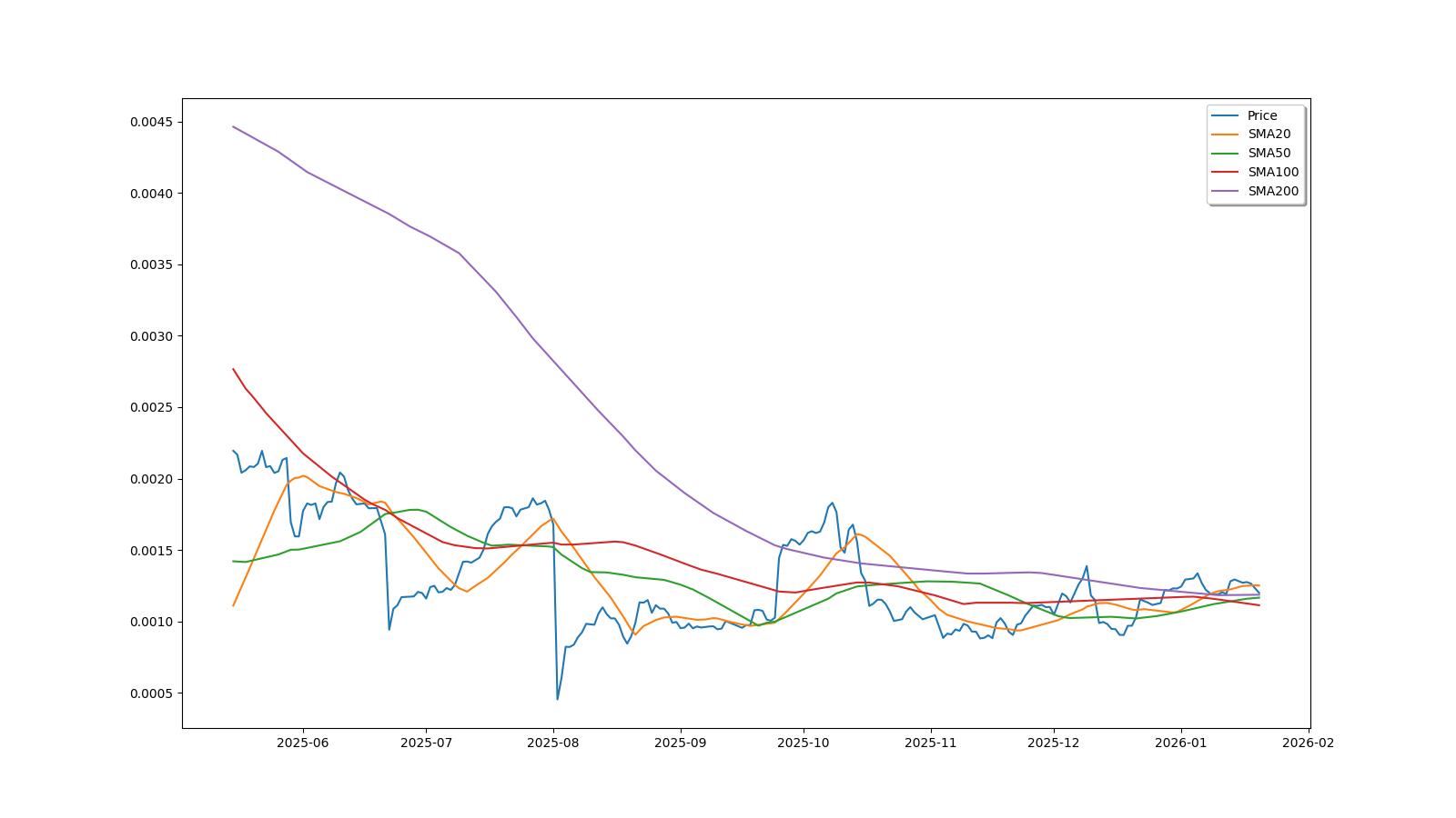 GATENet Simple Moving Averages
