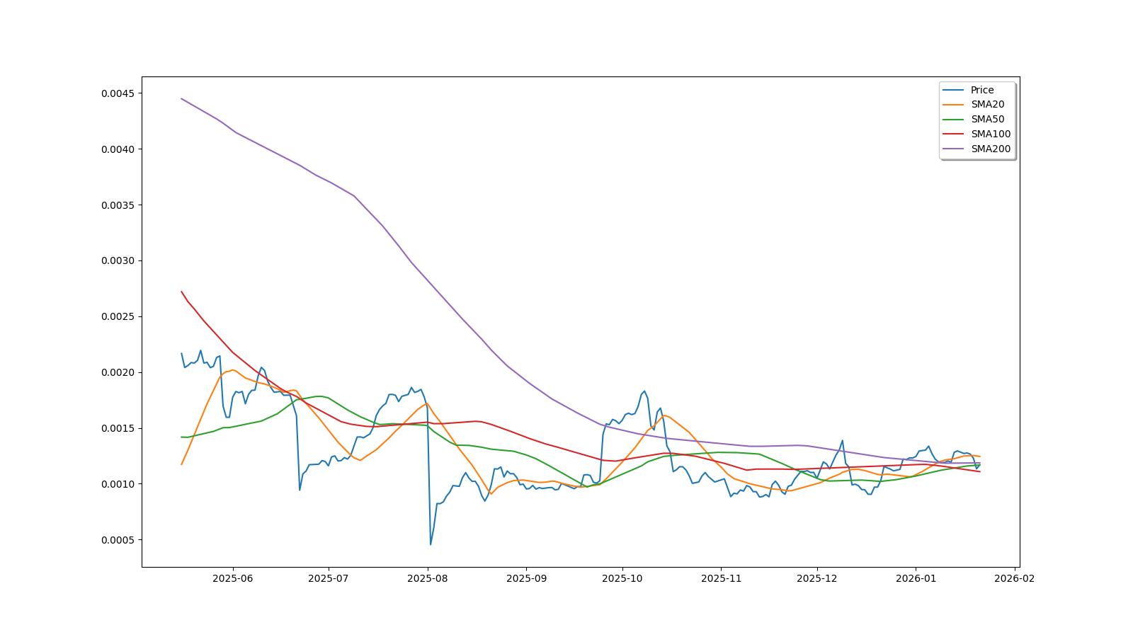 GATENet Simple Moving Averages