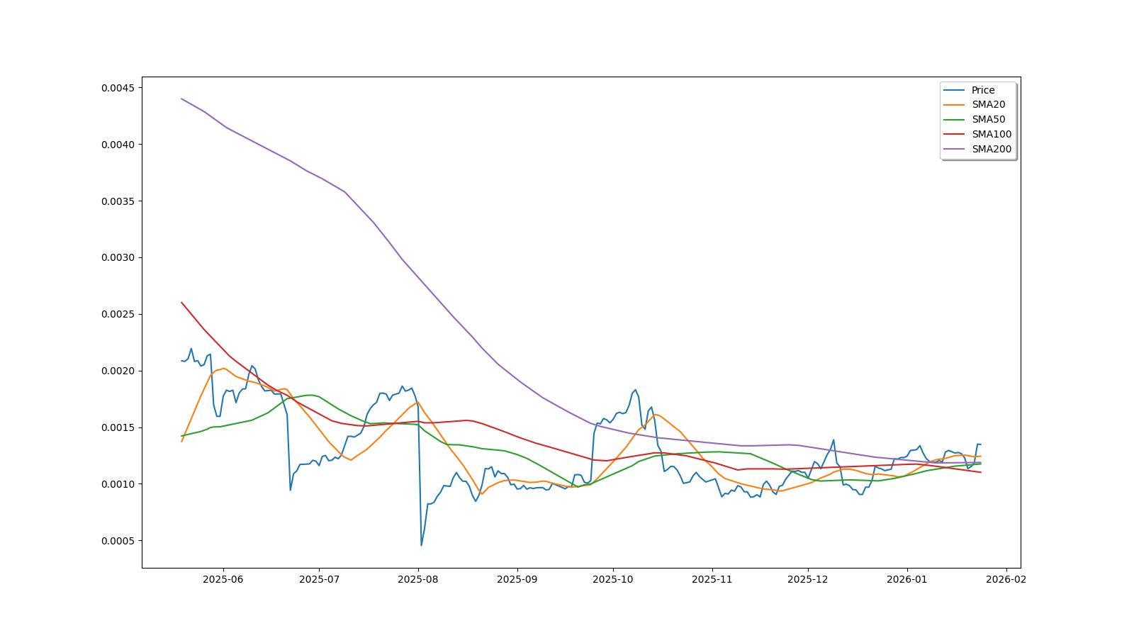 GATENet Simple Moving Averages