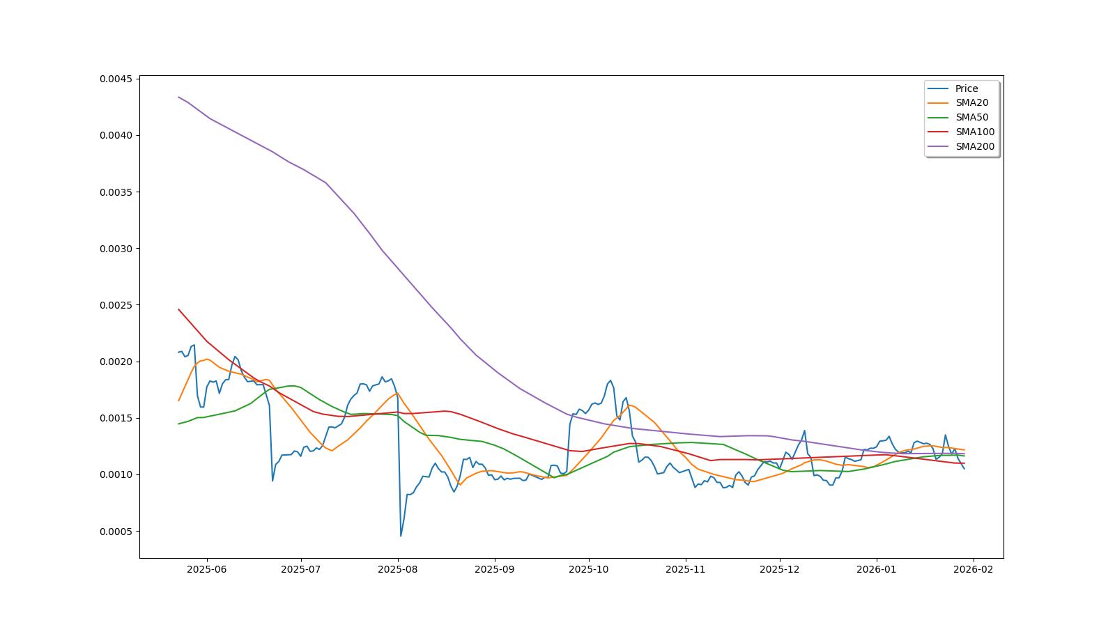 GATENet Simple Moving Averages