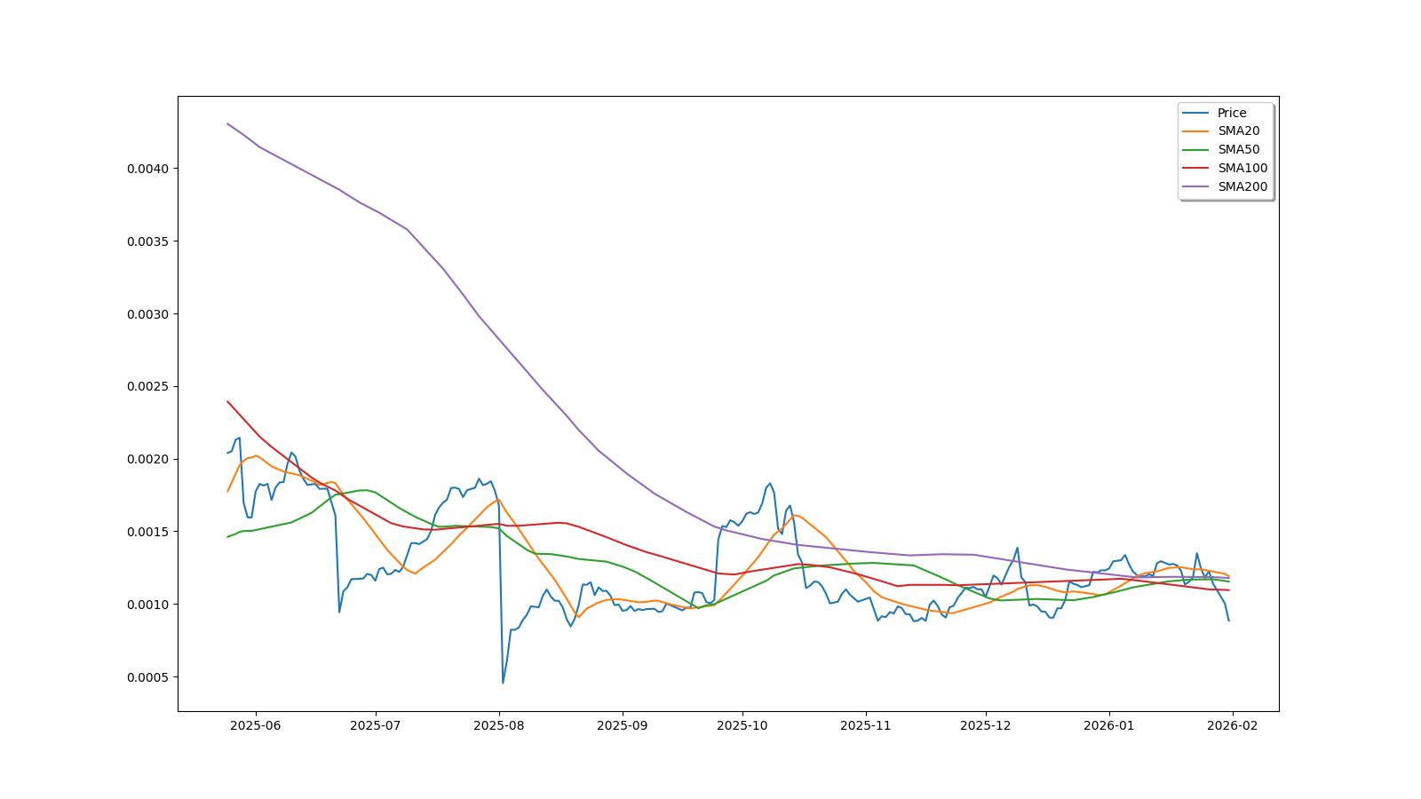 GATENet Simple Moving Averages
