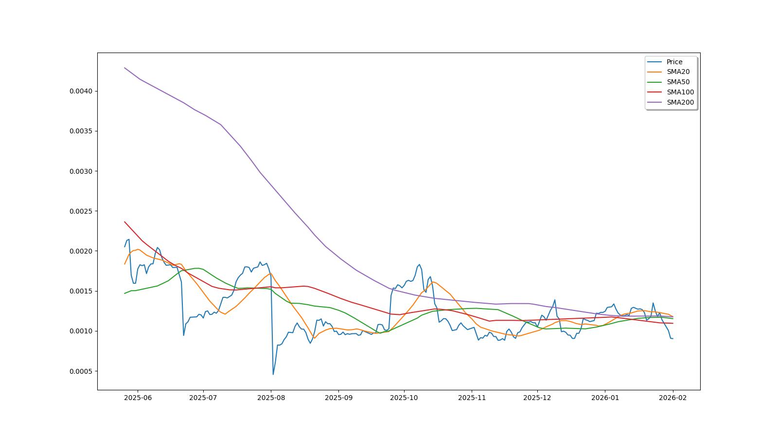 GATENet Simple Moving Averages